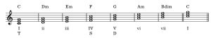 Understanding Music Triads: Types and Inversions – Music theory explained
