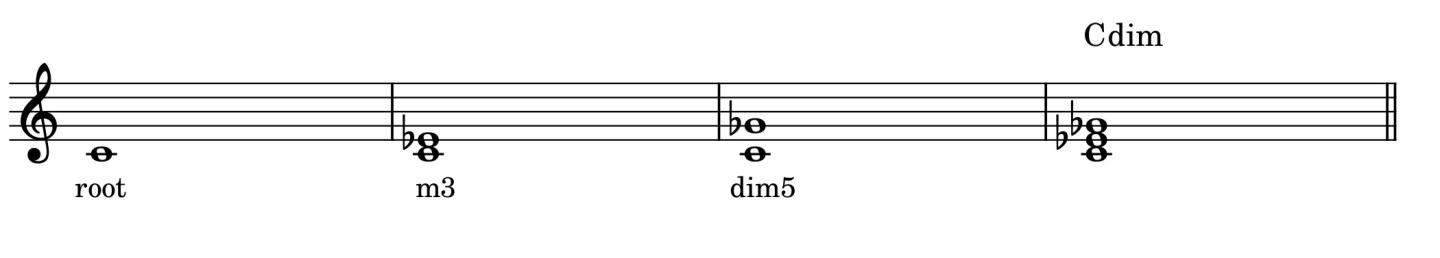 Understanding Music Triads: Types and Inversions – Music theory explained