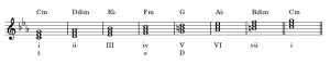 Understanding Music Triads: Types and Inversions – Music theory explained