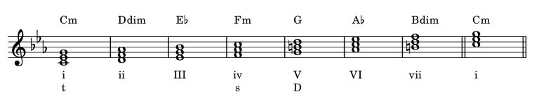 Understanding Music Triads: Types and Inversions – Music theory explained