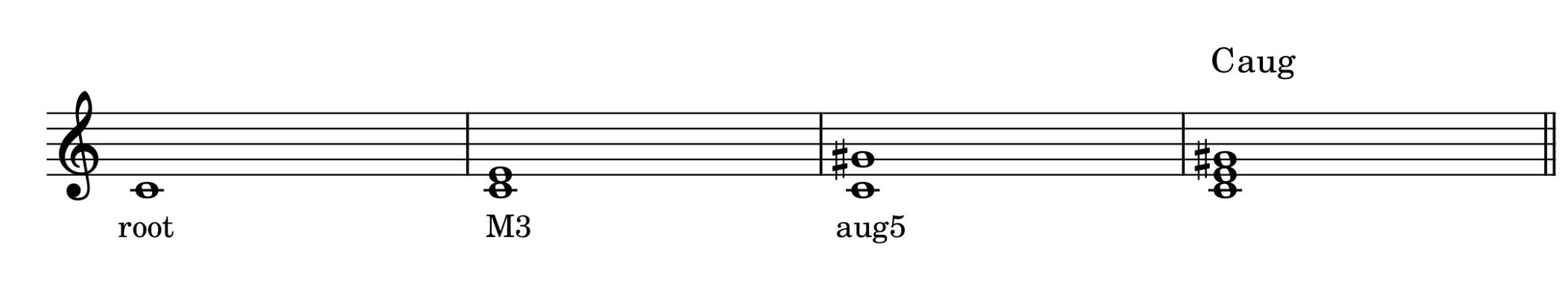 Understanding Music Triads: Types and Inversions – Music theory explained