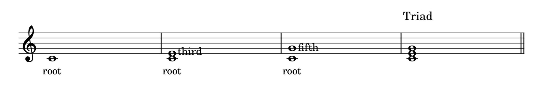 Understanding Music Triads: Types and Inversions – Music theory explained