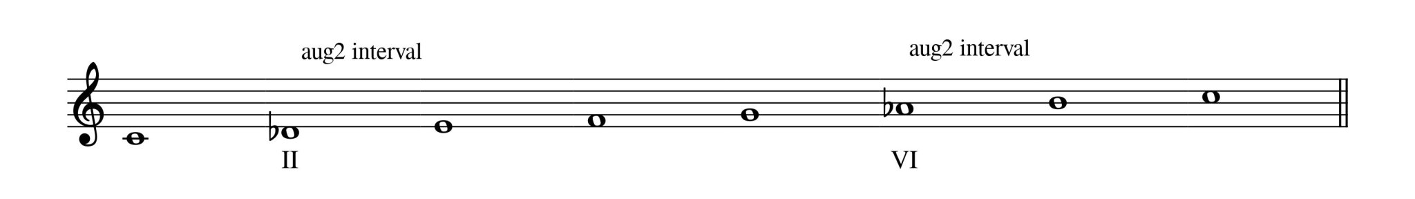 Difference Between Music Modes and Scales Explained – Music theory ...